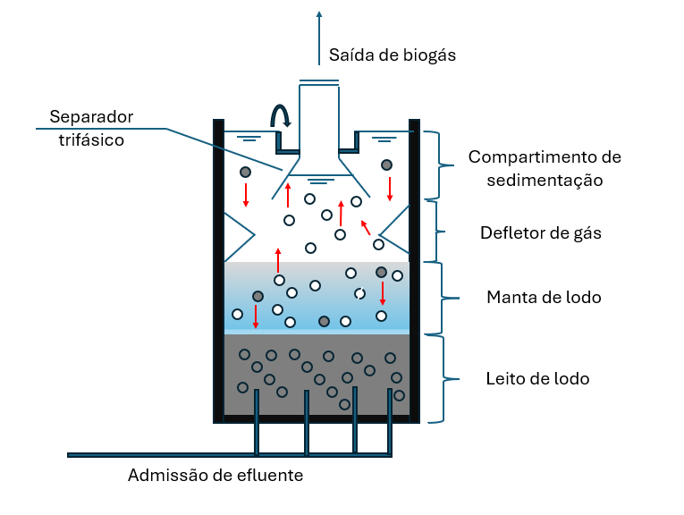 Química Programada - Dimensionamento de um Reator UASB com Javascript